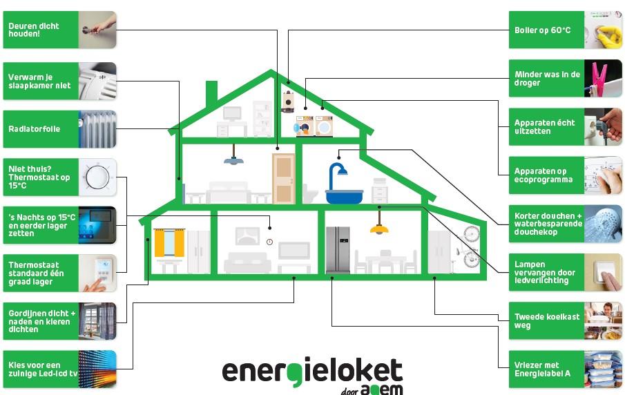 Coöperatie Duurzaam Didam - Werkgroep Energietransitie en besparing